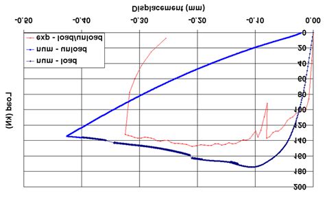 Force Displacement Response Download Scientific Diagram