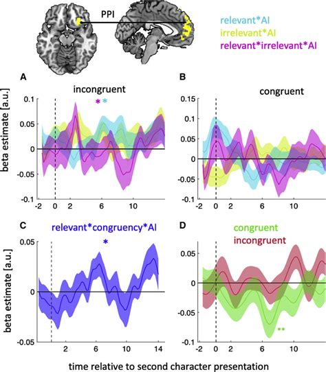 Functional Connectivity Between Ai And Dmpfc A Ai Dmpfc Connectivity Download Scientific