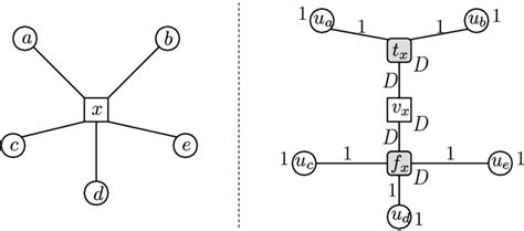 Left Part Of The Graph G Φ For An Instance Of Planar Sat Here X Is A Download Scientific