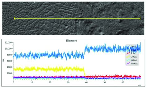 Eds Analysis Diagram At The Interface Of Fe Based Alloy Laser Cladding