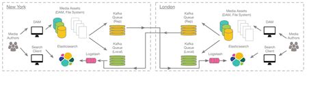 elasticsearch graylog2 cluster over vpn stack overflow