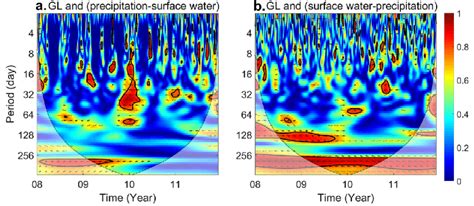 partial wavelet coherency between a groundwater level and
