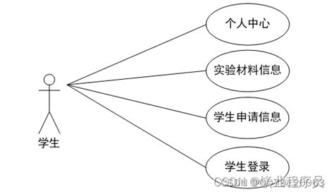 基于ssm实验室耗材管理系统的设计与实现 Csdn博客