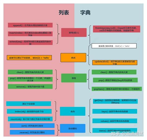 为了方便记忆这些方法统一将python的字符串列表字典的方法整合到一起进行分类介绍 知乎