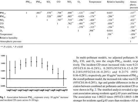 Spearman Correlation Between Air Pollutants And Meteorological Factors