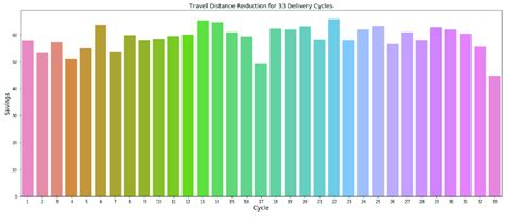 Percentage Reduction In Travel Distance Versus Iteration Download