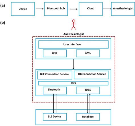 A Block Diagram Of The Wearable Device Operation For Isoflurane Download Scientific Diagram