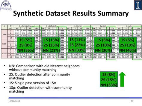 Ppt Outlier Detection For Information Networks Powerpoint