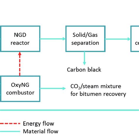 Conceptual Process Flow Diagram Of Generating Steam Via The Ngd Process Download Scientific