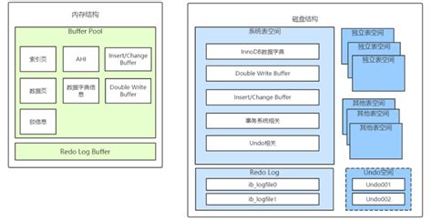 innodb引擎底层解析（二）之innodb的buffer pool（三） innodb buffer pool pending writes