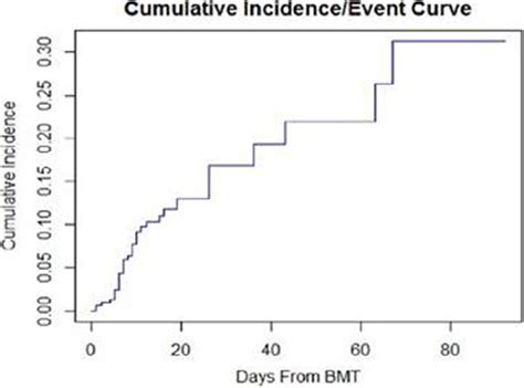 Cumulative Incidence Curve Download Scientific Diagram