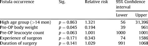 Analysis Of The Confounding Factors Identified In The Univariate
