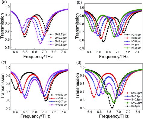 Parametric Analysis Of The Complementary Metamaterial On The