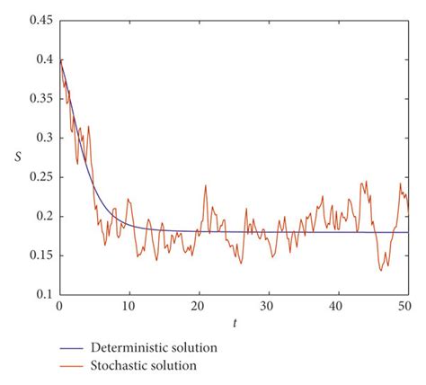 the solutions of deterministic model 3 and stochastic model 4 a