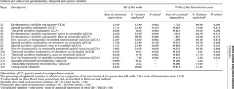 Summary Of Calculation And Results Of Cca Conducted To Partition The
