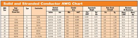 Stranded Wire Resistance Compared To Solid Wire Electrical Engineering Stack Exchange