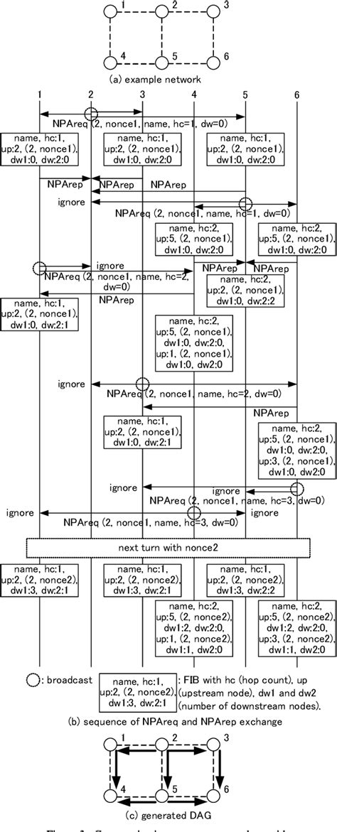 figure 10 from proposal and performance analysis of hybrid ndn based ad