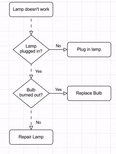 ：让你的流程图动起来