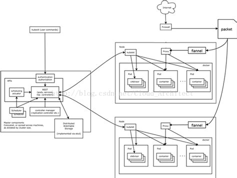 【kubernetes】最佳实践1：kube proxy与服务发现 flannel kube proxy csdn博客