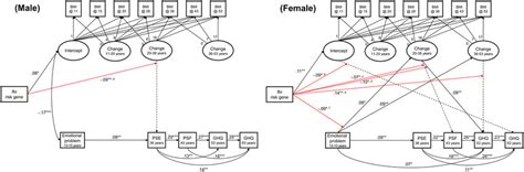 gene association with bmi and affective symptoms analysis was