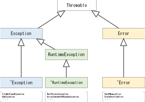 Java 例外クラスの体系（Exception / Error / Throwable） | javalife