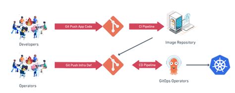 Learn About The Most Used Flow GitOps
