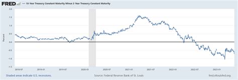 Understanding The Inverted Yield Curve A Harbinger Of Recession In The
