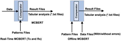 T E Bit Error Rate Testing