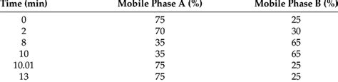 Gradient Uhplc Quantification Method For Ampicillin Mobile Phase A Was