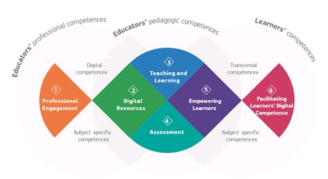 Digital Competence Framework For Educators Digcompedu