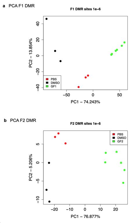 Pca Biofortified