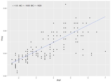 R Is There A Neat Approach To Label A Ggplot Plot With The Equation