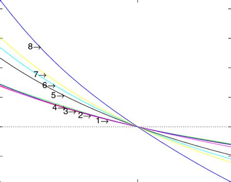 Paraxial Chromatic Aberration Curves For A Single Prism Download Scientific Diagram