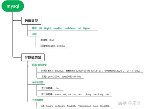 数据库之mysql、sqlserver、oracle所有的数据类型 知乎