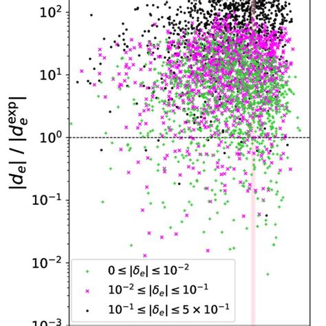The Correlation Between D E D Exp E And η B × 10 11 Input