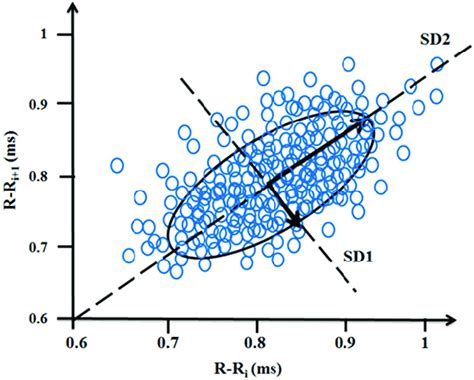 A Standard Poincaré Plot τ 1 Of Rr Intervals Of A Healthy Subject Download Scientific Diagram