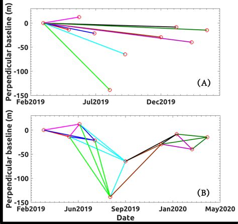 A Single Primary And B Multiple Primary Image Sar Interferograms Download Scientific