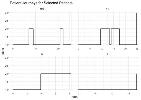 bayesian inference and functional programming multi state models