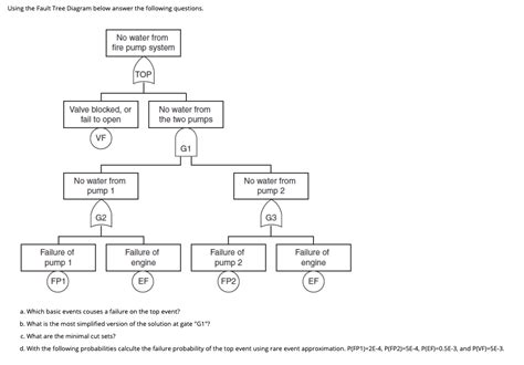 Solved Using The Fault Tree Diagram Below Answer The Chegg