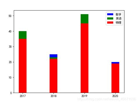 7、matplotlib条形图的绘制axbar Csdn博客