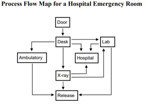 SOLVED Process Flow Map For A Hospital Emergency Room Door Desk Lab Ambulatory Hospital X Ray