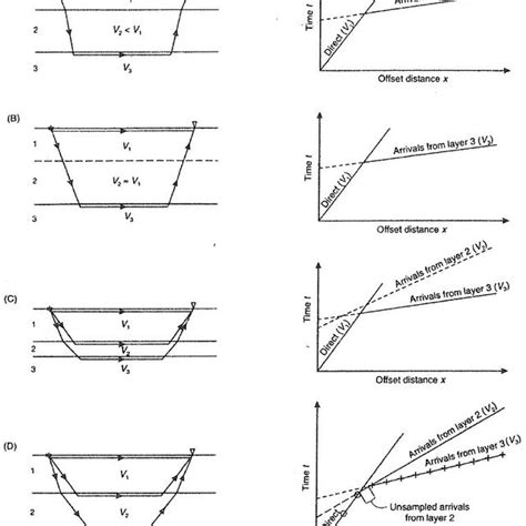 7 Electrode Configurations Wenner Schlumberger And Dipole Dipole A Download Scientific