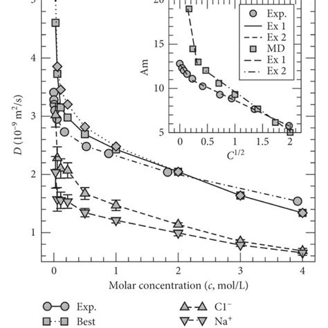 Comparison Of The Best Diffusion Coefficients D Those With Download Scientific Diagram