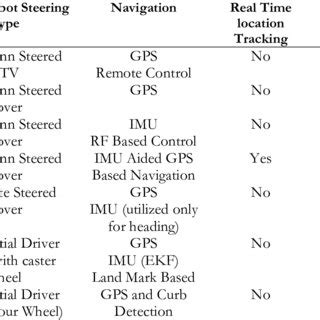 IMU BASED NAVIGATION TESTING USING INTERRUPT FUNCTION TO MIMIC SIGNAL Download Scientific Diagram