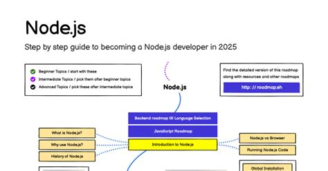 abhishek gupta on node js roadmap abhishek kumar posted on the topic