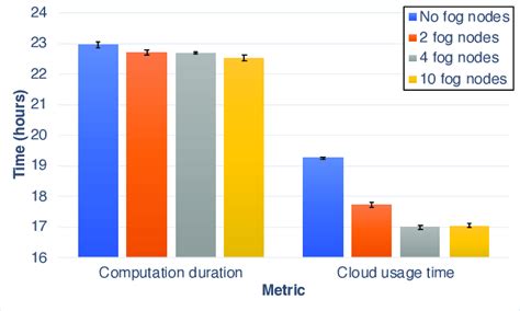 The Influence Of The Number Of Fog Computing Nodes On Computation Download Scientific Diagram