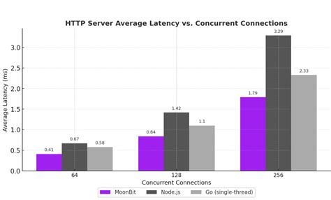 Introducing Async Programming In Moonbit Moonbit