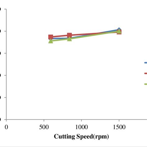 Plotting Surface Roughness For Ndm In Different Cutting Speeds Download Scientific Diagram