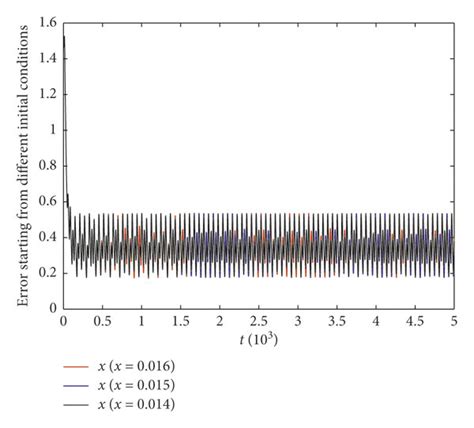 System 1 Sensitivity Analysis Download Scientific Diagram