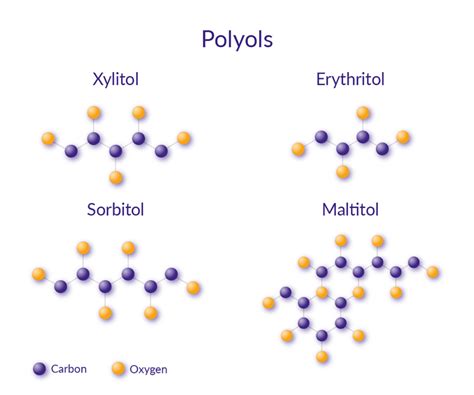 Polyols Vs Pure Sugar Making Informed Choices Ragus